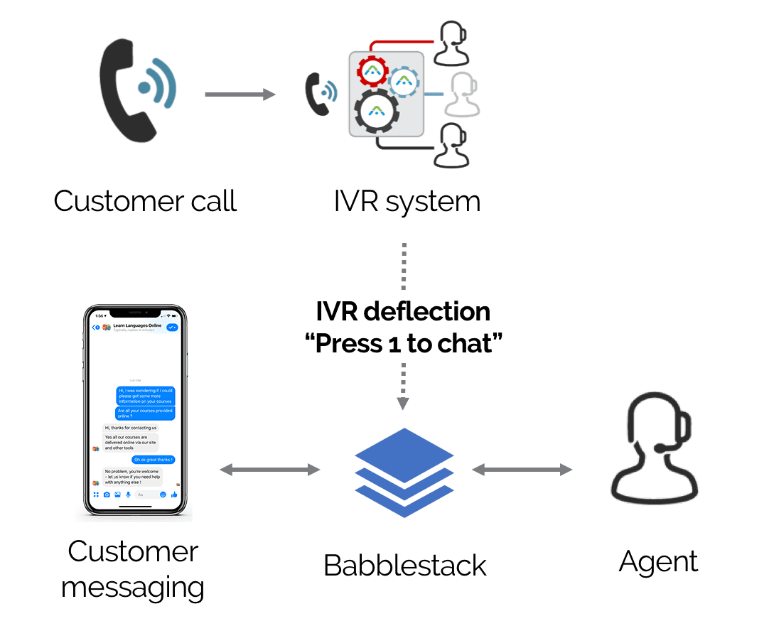 Babblestack | IVR Service Provider, Web Chat, Social Messaging